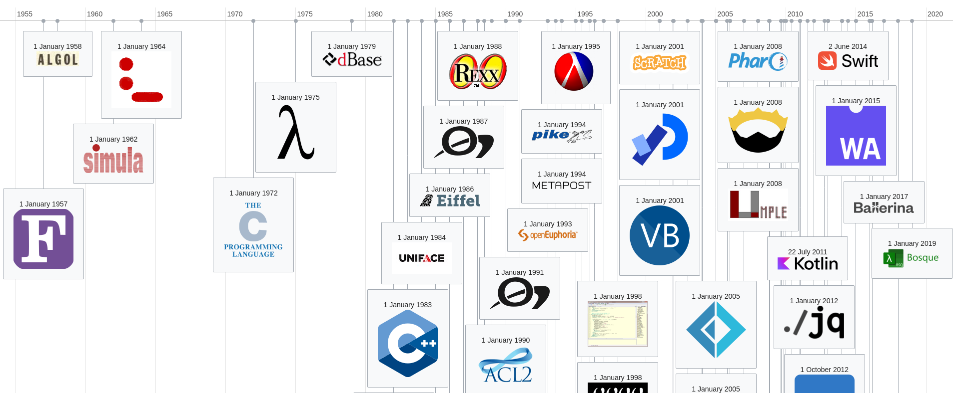 Principes des langages de programmation: Bases de la programmation ...
